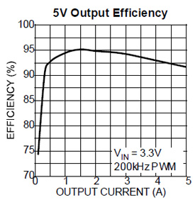Synchronous Rectification Boosts Converters | DigiKey